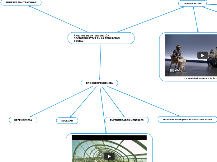 ÁMBITOS DE INTERVENCIÓN SOCIOEDUCATIVA EN ...- Mind Map